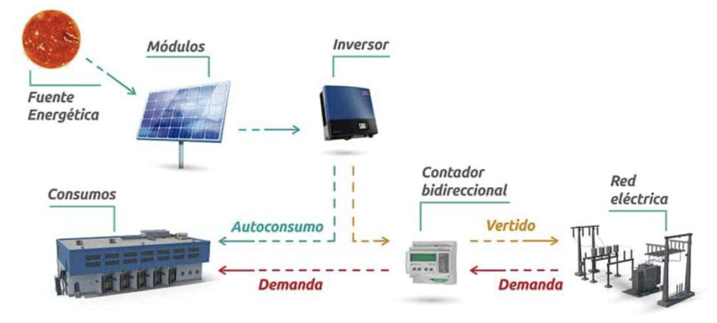 Sistema fotovoltaico - Prodergy Solar